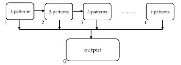 Image result for Association Machine Learning