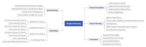 Image result for Project Mind Map