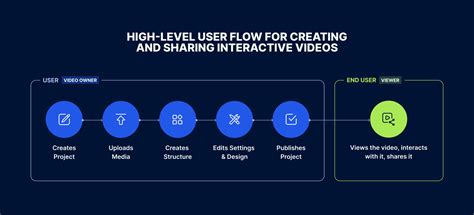 Image result for Tools for Creating Interactive Video