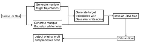 Image result for Kalman Filter Project Model