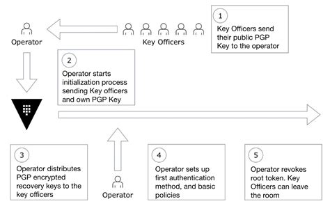 Image result for Using Hashe Corp Vault with Java