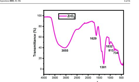 Image result for ZrO2 Ftur