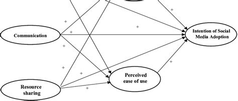Image result for Conceptual Framework Collaborative Learning