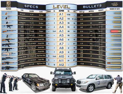 Image result for Ballistic Levels Chart