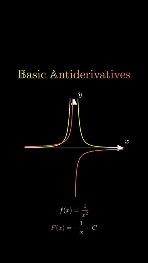 Image result for Antiderivative