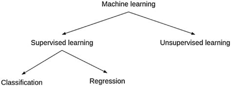 Image result for Machine Learning Categorization