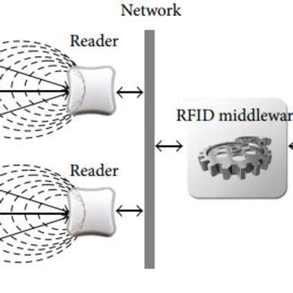 Image result for RFID System Components