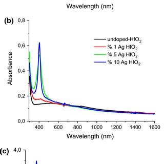 Image result for HfO2 Refractive Index