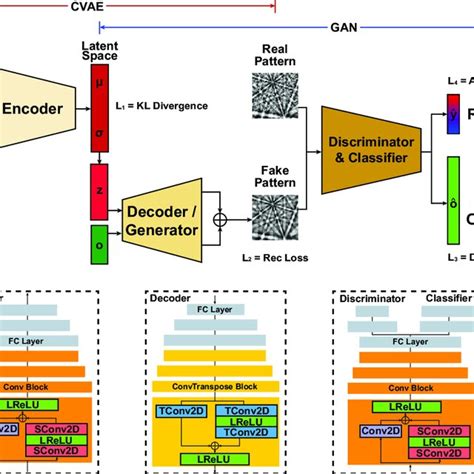 Image result for Various Types of Generative Models