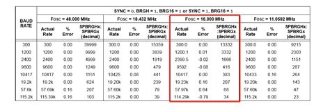 Image result for Baud Rate Step Table