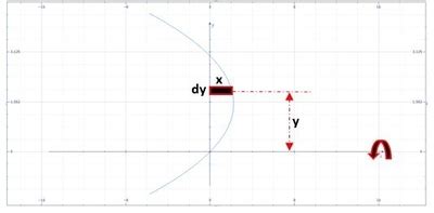 Image result for Shell Method Rotating around Horizontal Line