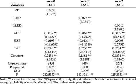 Image result for Regression Analysis Using 4 Variable