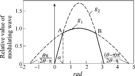 Image result for Modulation and Waveforms