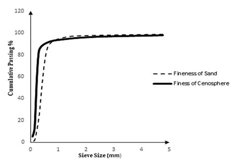 Image result for Fineness Modulus of Aggregate