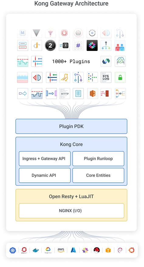 Image result for Kong API Gateway Tutorial Expresjs