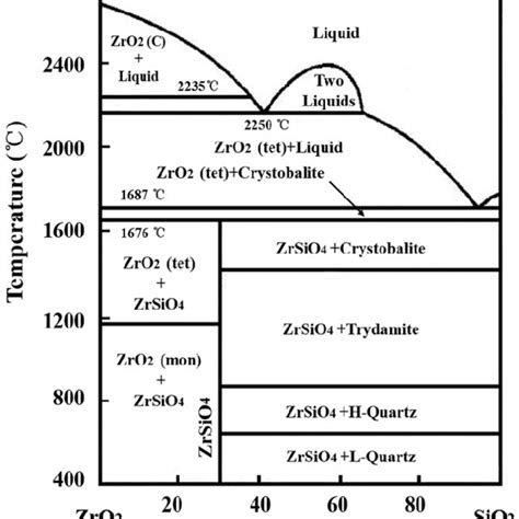 Image result for ZrO2 HfO2 Phase Diagram