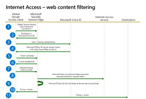 Image result for Intune Web Content Filtering