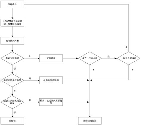 Image result for Distributed Fault Detection