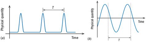 Image result for Period Science Definition