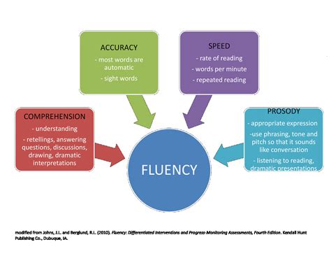 Image result for Fluency Components