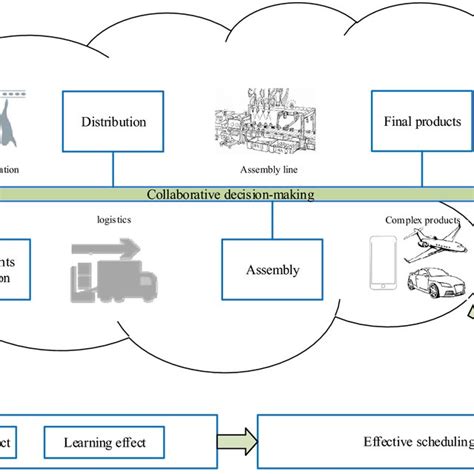 Image result for Process Layout Advantages and Disadvantages