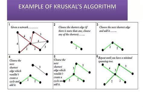 Image result for Kruskal Algorithm GeeksforGeeks