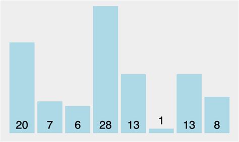 Image result for Graphical Representation of Bubble Sort