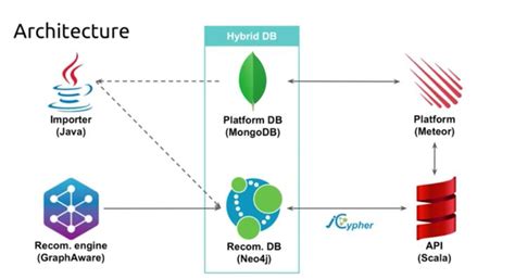 Image result for Collaborative Database