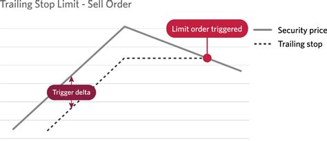 Image result for Trailing Stop Limit