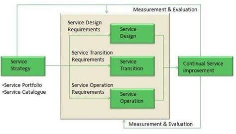 Image result for IT Service Lifecycle Management