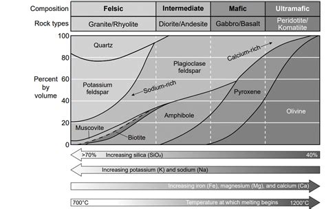 Image result for Earth Science Reference Table Rocks