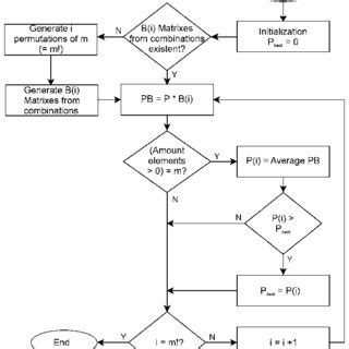 Image result for System Flowchart of Brute Force Algorithm