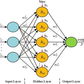 Image result for Multilayer Perceptron Layer Graph