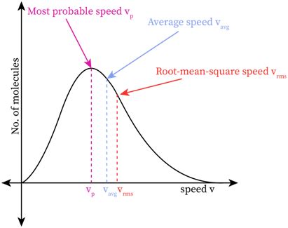 Image result for Maxwell Distribution of Speed