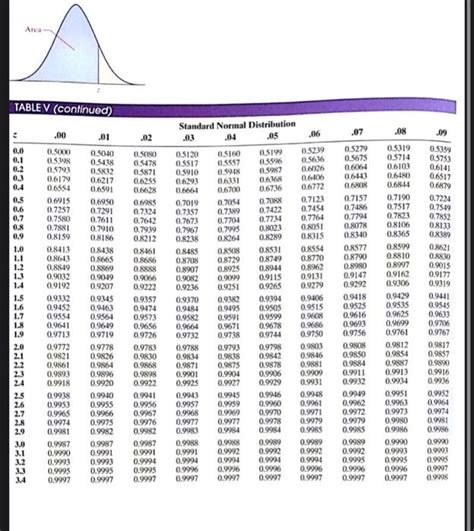 Image result for Standard Normal Area Table
