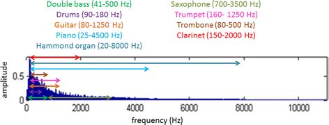 Image result for Frequency Range of Different Instruments