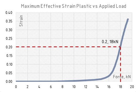 Image result for Fea Linear and Nonlinear Elements Example