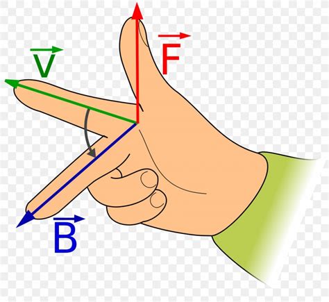 Image result for How to Right Hand Rule