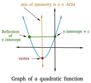 Image result for Quadratic Function Graph Examples