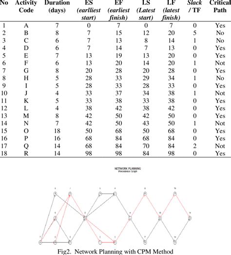 Image result for Critical Path Calculation Formula