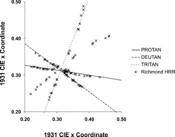 Image result for Hrr Color Vision Test
