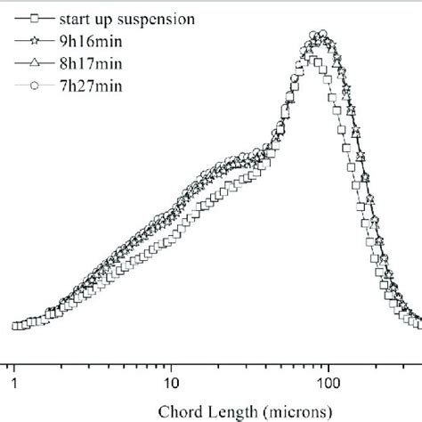 Image result for Continuous Crystallization