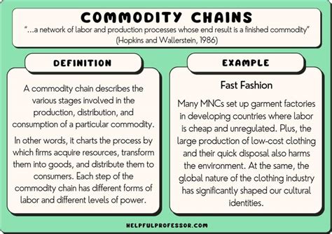 Image result for Commodity Chain