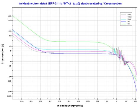 Image result for Neutron Elastic Scattering