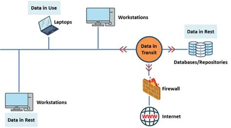 Image result for Module 10 From Data Security