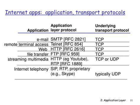 Image result for HTTP Application Layer Https Transpot