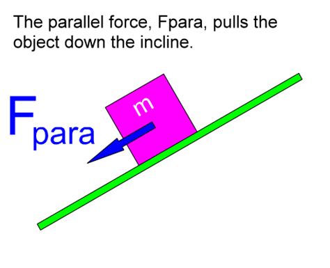 Image result for Parallel and Perpendicular Forces