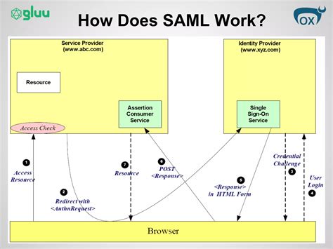 Image result for SAML Easy Example