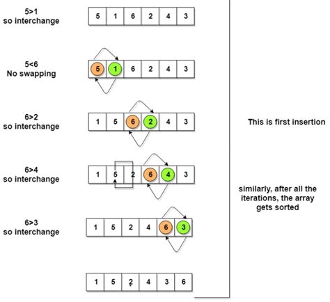 Image result for Bubble Sort Step by Step