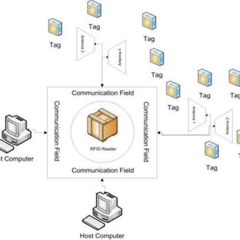 Image result for RFID Tag System
